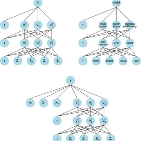 Crop Prediction Flowchart Yang Et Al 2021 Download Scientific Diagram
