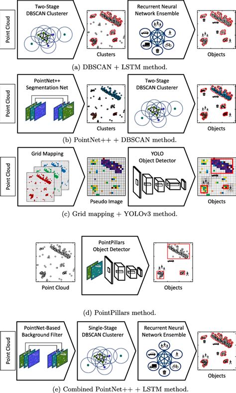 Schematic Method Overview Five Main Architectures Are Compared In This