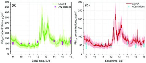 Spatio Temporal Variability Of A Pm10 Green And B Pm2 5 Red At Download Scientific