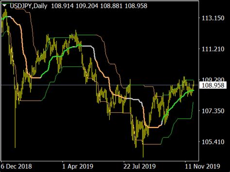 Starc Bands ⋆ Top Mt4 Indicators Mq4 Or Ex4 ⋆ Best Metatrader