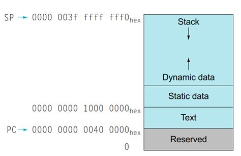 Computer Architecture Is The Memory Layout Actual Or Virtual