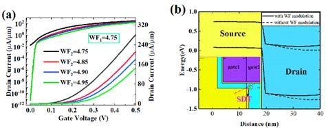 Shows The Impact Of Multi Metal Work Function Modulation On Device