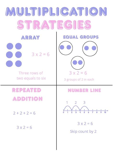 Multiplication Strategies By Elementary And More Solutions Tpt