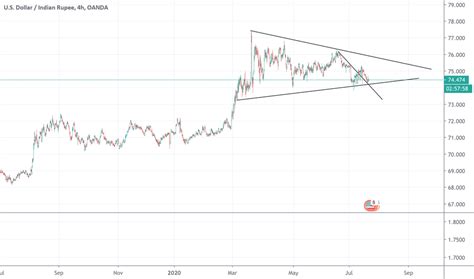 Dollar Vs Rupee Chart