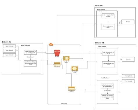 github ratheeps laravel pub sub messaging laravel pub sub messages with amazon sqs and sns