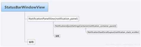 Systemui 显示通知布局文件详解notificationstackscrolllayout Csdn博客