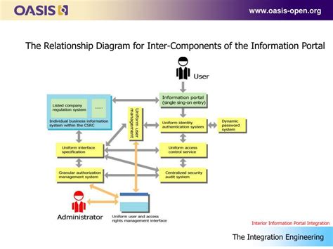 ppt soa based system integration project for the csrc powerpoint