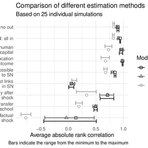 Comparison Of Performance Of Different Estimators Of Capabilities
