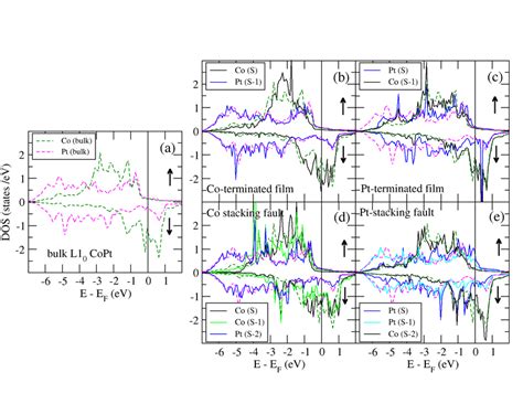 Spin Dependent Atom Projected Electronic Densities Of States Of Copt Download Scientific