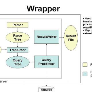 Wrapper Web Service Download Scientific Diagram
