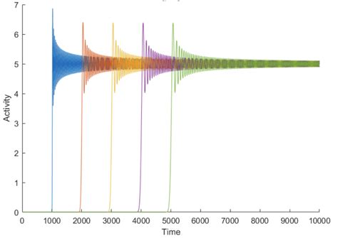 finite difference scheme to 1d wave equation with dirac delta forcing