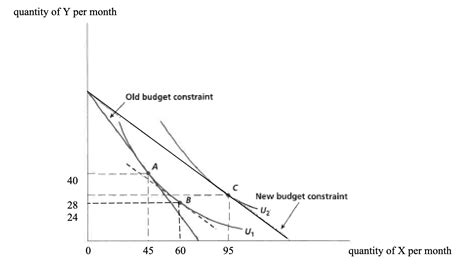 Solved Graphically Derive The Demand Curve For Good X In The Chegg