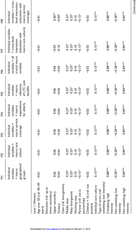 Estimated Coefficients Of Two Level Logistic Regression For Partially Download Scientific