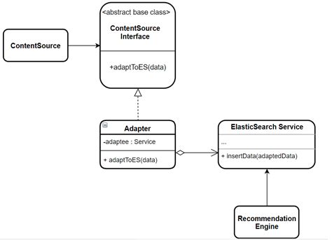 A Nlp Based Framework For Content Recommendation By Ankit Sood Marketers And Marketing Medium