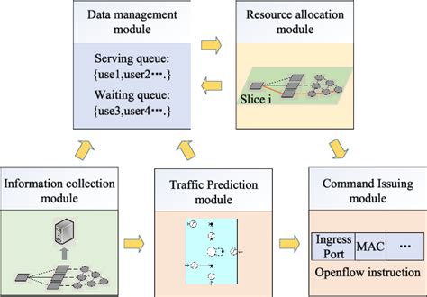 Figure 3 From Elastic Adaptive Network Slicing Scheme Based On Multi Priority Cooperative