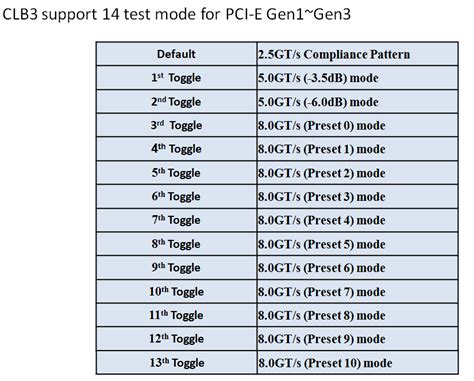 DS PCI DS PCI Can Not Pass PCIE Gen Eye Testing Interface Forum Interface TI