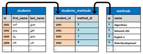 أنواع العلاقات بين الجداول في Sql