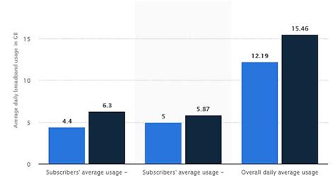 I Was Curious How Much More Data My House Used Until I Gather The Data