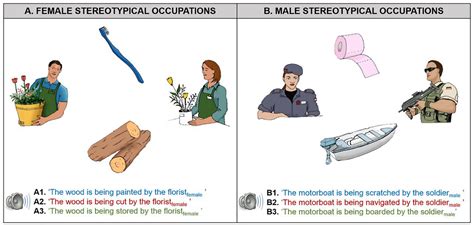 Frontiers Ladies First Gender Stereotypes Drive Anticipatory Eye Movements During Incremental