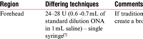 Region Wise Onabotulinum Toxin A Administration Download Scientific Diagram