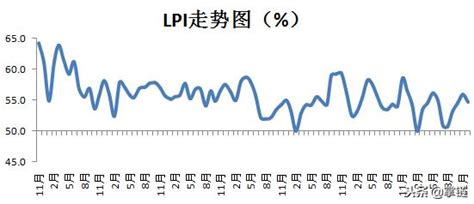 2018年12月中國物流業景氣指數為547 每日頭條