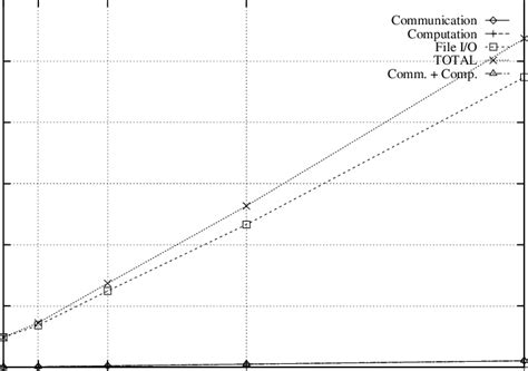 The Communication Computation And Total Times Of Fft When Input Size