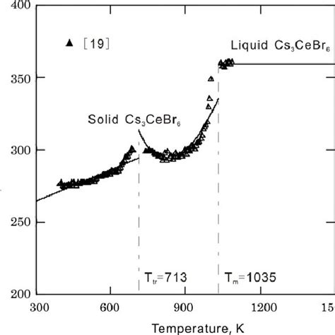 Calculated Csbr Cebr 3 Phase Diagram Compared With The Experimental Download Scientific Diagram