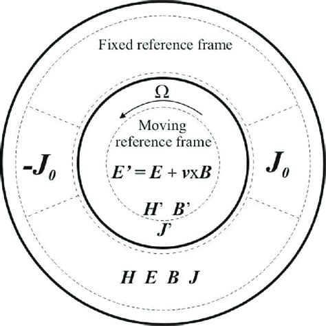 1 The Structure Of The Eddy Current Field Problem With Moving Part Download Scientific Diagram
