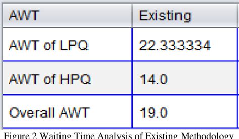 Table 1 From A Priority Based Round Robin Cpu Scheduling Algorithm