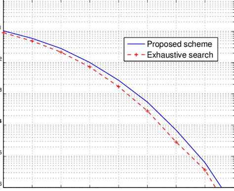 Error Rate Performance Using The Exhaustive Search Proposed In 8 And Download Scientific