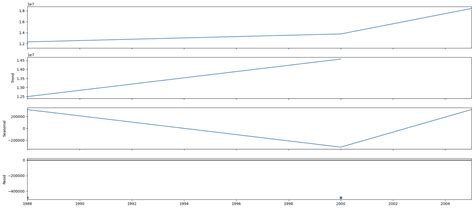 Pandas Time Series Decomposition Error In Python Stack Overflow