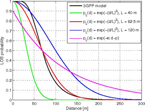 Figure 1 From A Stochastic Geometry Framework For Losnlos Propagation In Dense Small Cell