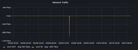 Network Interface Traffic Via Snmp Shows Spikes On Reboot Service