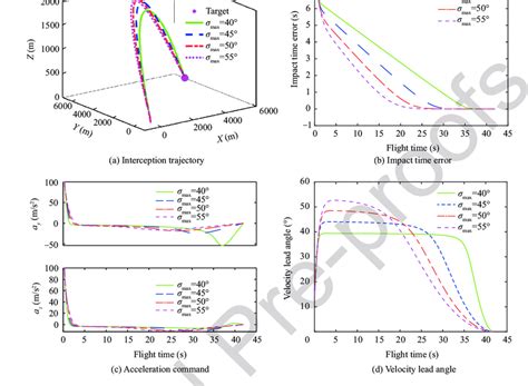 Simulation Results Of Proposed Guidance Law With Various Velocity Lead Download Scientific