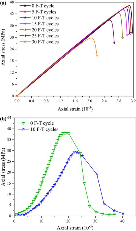 Axial Stressstrain Curves Of The Rock Sample After Freezethaw Cycles