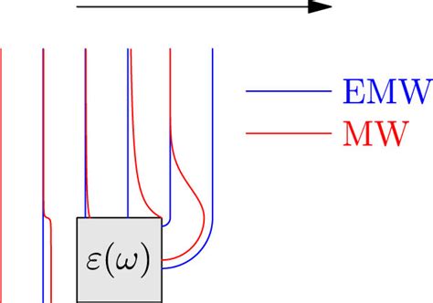 Sketch Of The Wave Fronts For The Diffraction Near A Dielectric Edge