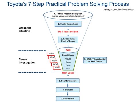 Practical Problem Solving Framework Inspired By The Toyota Way Priyank Verma