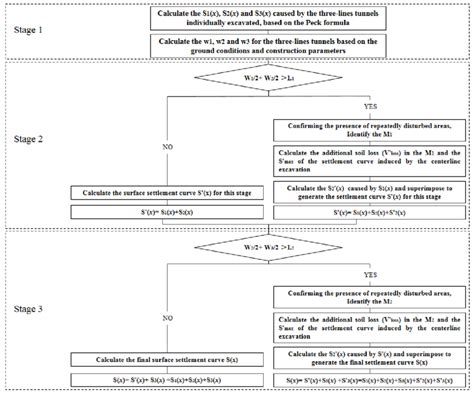 Flow Chart Of The Three Stage Analysis Method Download Scientific Diagram