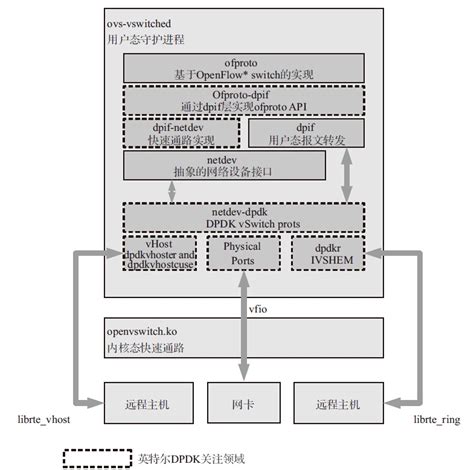 Ovs Dpdk · Sdn指南 Ovs Dpdk · Sdn指南