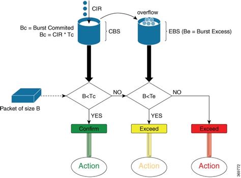 Modular Qos Configuration Guide For Cisco 8000 Series Routers Ios Xr Release 7 11 X