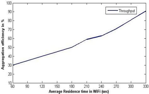 Figure 11 From Sdn Assisted Efficient Lte Wifi Aggregation In Next