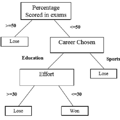 Pdf Comparative Study Between Decision Tree And Knn Of Data Mining