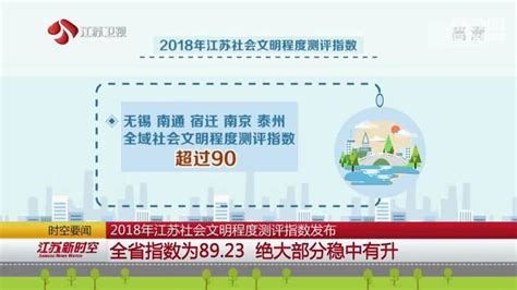 2018年江苏社会文明程度测评指数发布 全省指数为8923 绝大部分稳中有升我苏网
