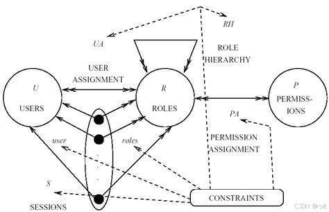基于角色访问控制的uml 表示rbac的uml绘制 Csdn博客