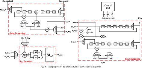 Figure 3 From A Very Compact Architecture Of Clefia Block Cipher For