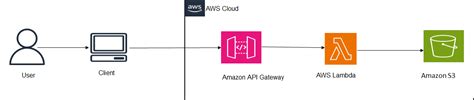 Integrating Aws Lambda With Amazon S3 And Api Gateway A Step By Step