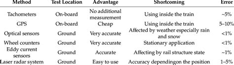 Existing Methods For Train Speed Estimation Download Scientific Diagram