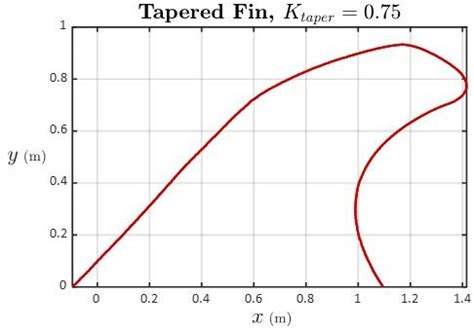 The Leading And Trailing Edge Overlapping Before The Fin Tip Download Scientific Diagram