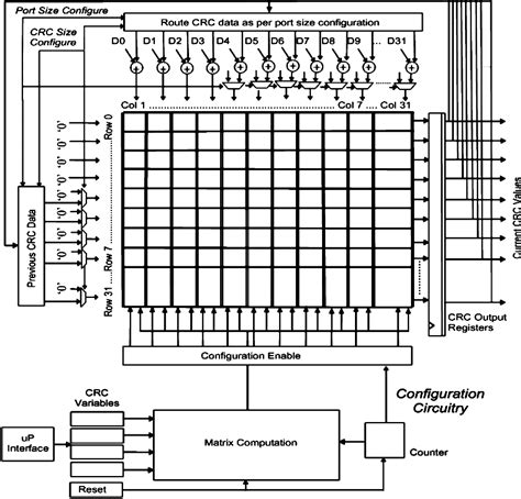 Field Programmable Crc Architecture Download Scientific Diagram
