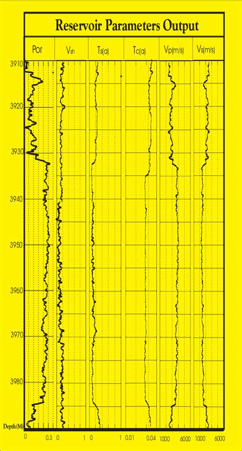 reservoir parameters outputs in the new combined model data from the